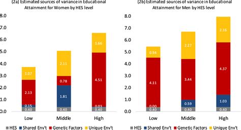 Nature Nurture And The Meaning Of Educational Attainment Differences By Sex And Socioeconomic