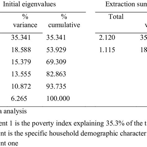 Explained Common Variance By PCA Download Table