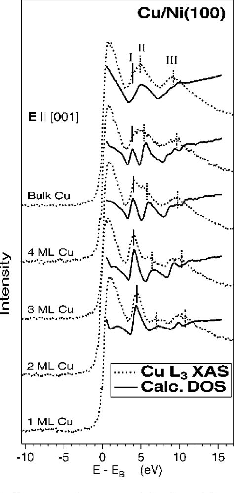 Figure 1 From Probing Surface States Of Cu Ni Thin Films Using X Ray Absorption Spectroscopy