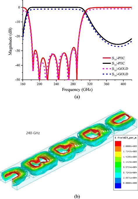 A Simulated Responses Of The 240 Ghz Ridged Waveguide Bandpass Filter
