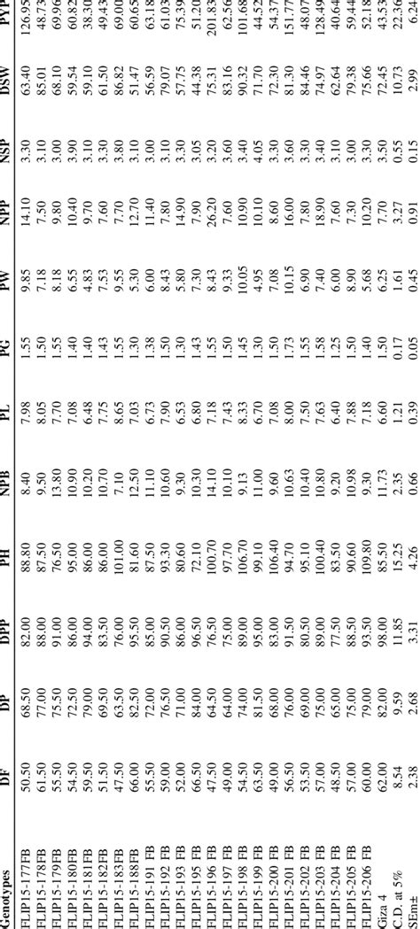 Mean Performance For Different Growth And Yield Traits In 24 Exotic Download Scientific Diagram
