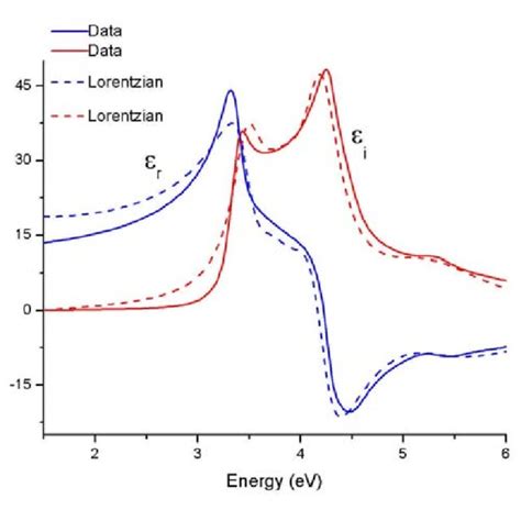 Real And Imaginary Part Of The Dielectric Function Of Si As A Function Download Scientific