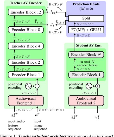 Figure 1 From An Efficient And Noise Robust Audiovisual Encoder For