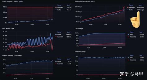 消息队列性能比拼 Kafka Vs Rabbitmq 知乎