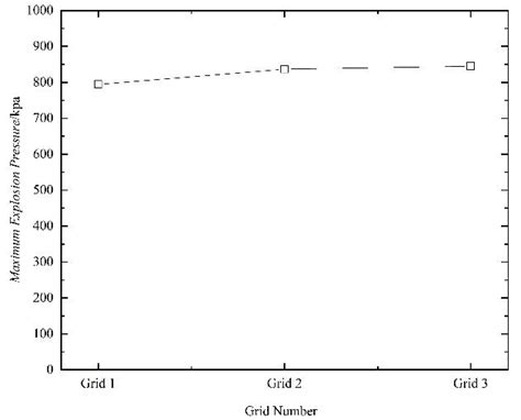Grid Independence Analysis Using80753814939461 And 2689103 Grid Number