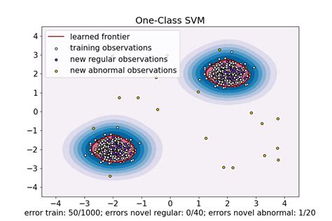 One Class Svm Versus One Class Svm Using Stochastic Gradient Descent — Scikit Learn 18dev0
