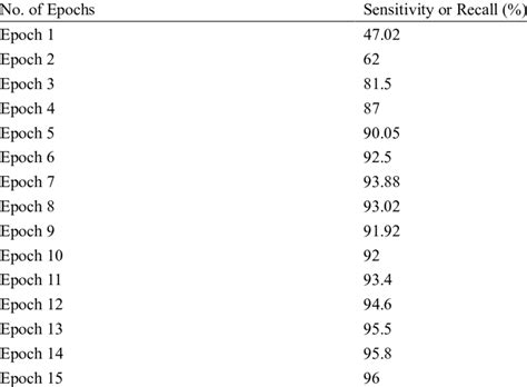Feature Learning Sensitivity Based On The Number Of Epochs Download