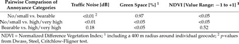 Results Of Multiple Comparison Test For Single Pairs Of Medians