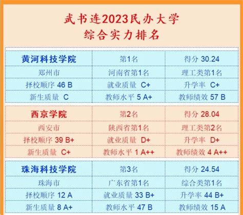 我校连续六年在武书连中国民办大学综合实力排名中位居第一全国中国大学创新