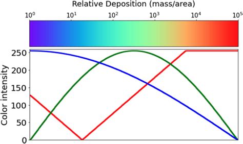 Red Green And Blue RGB Values And Their Corresponding Magnitude Of Download Scientific