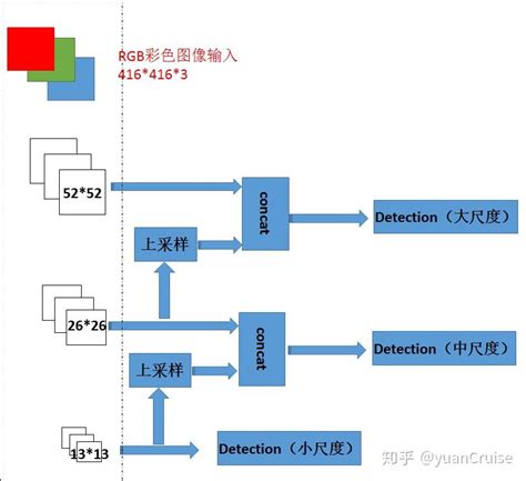 目标检测 Yolov3开启的回归网络下的多尺度策略 知乎