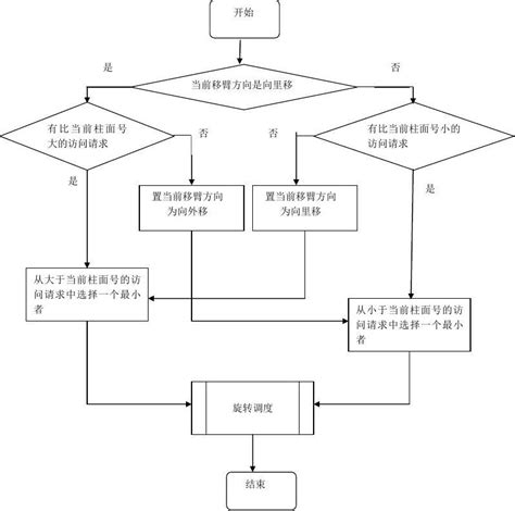 操作系统课程设计 模拟电梯调度算法 实现对磁盘的驱动调度文档之家