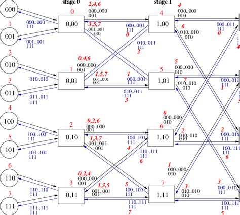 Deterministic Routing In A 2 Ary 3 Tree With Fir Registers Download