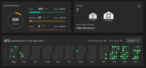 Boris Testov On Linkedin Leetcode Coding Milestone Programming