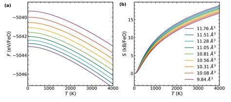 A Helmholtz Free Energy í µí°¹ And B Entropy í µí± Of B8 Feo Vs Download Scientific
