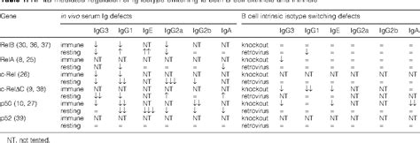 Table 1 From Regulation Of Ig Class Switch Recombination By Nf Kappab Retroviral Expression Of