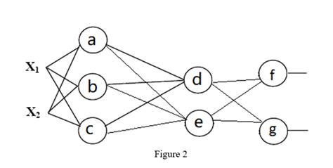 Solved A Neural Network Showing In Figure 2 Has Two Hidden