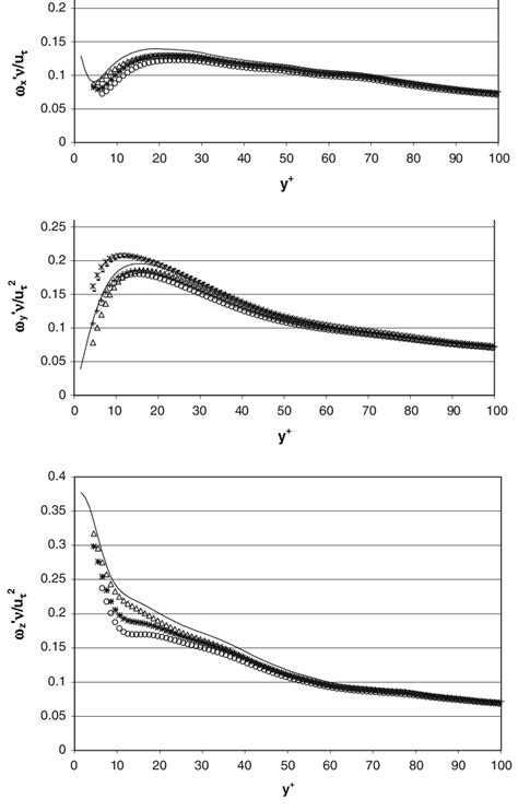 Effects Of The Array Configurations On The Vorticity Component Rms
