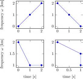 Tikz Pgf Grouping Options Problem In Pgfplots Groupplots When Also Using Units Library