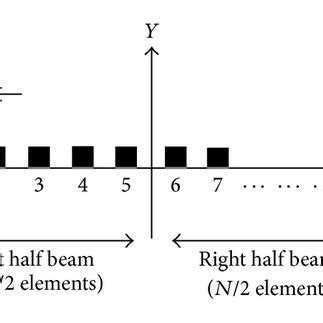 Geometry Of An N Element Linear Array Along The X Axis Download Scientific Diagram