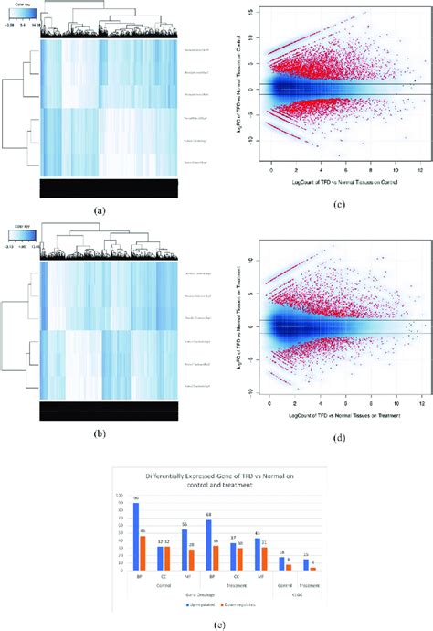 Overview Of Degs Between Pairwise Comparison Deg Hierarchal Clustering Download Scientific