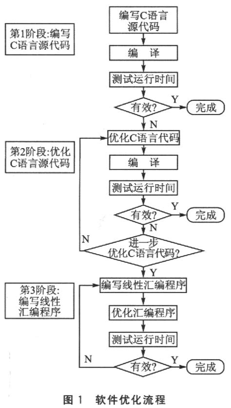 Tms320c6000系列dsp的软件优化技术 微波eda网