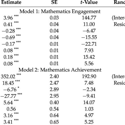 Summary Of Linear Mixed Effect Models Download Scientific Diagram