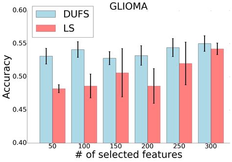clustering accuracy on three real world datasets clustering was