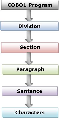 COBOL Program Structure Tpoint Tech