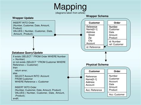 Ppt Wrapper Based Evolution Of Legacy Information Systems Powerpoint Presentation Id1176234