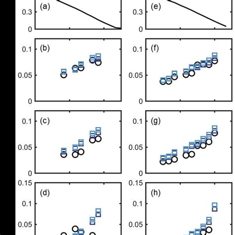 Time Series Of A E Measured Water Depth H Measured And Predicted