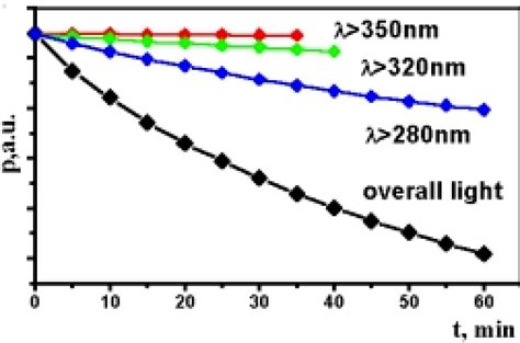 Typical Curves Of Methane Photoadsorption On Vmcm Under The