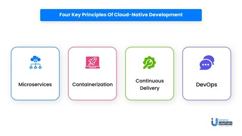 Cloud Native Application Development Idea Usher