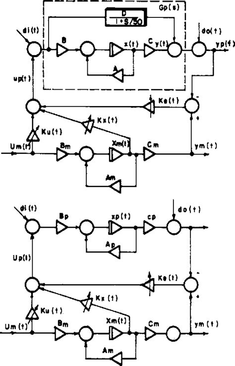 Figure 1 From Robust Simplified Adaptive Control For A Class Of