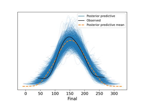 13 Linear Regression Using Bayesian Inference Handbook Of Regression