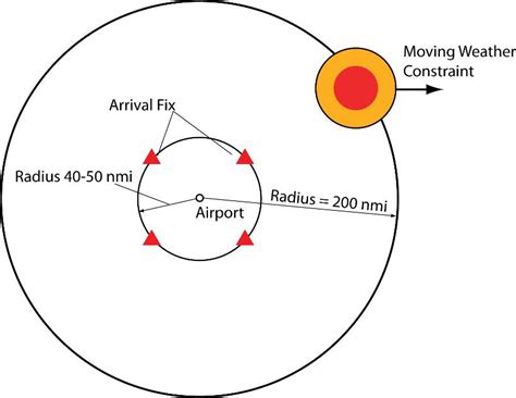 Schematic Structure Of The Transition Airspace Download Scientific