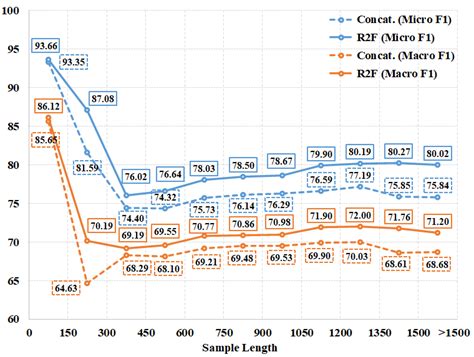 Model Performance With Varying Sample Length On The Test Set Download Scientific Diagram