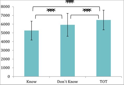 Figure 3 From Resolving Tip Of The Tongue States Semantic Scholar