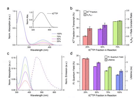 Spectroscopic Characterization Of In Vitro Synthesized Tc O Modified Download Scientific