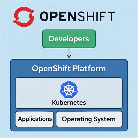 How Openshift Simplifies Kubernetes For Devops Quasher Yasmeen Hussain Posted On The Topic