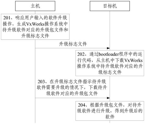 Vxworks操作系统的软件升级方法及装置与流程