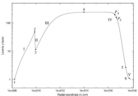 The Theoretically Computed Lorentz Gamma Factor For The Parameter