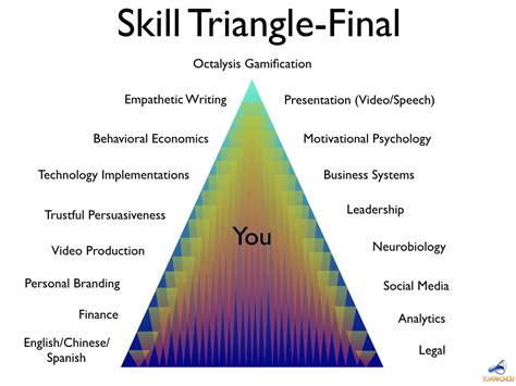 How To Create An Overpowered Op Resume The Octalysis Group India