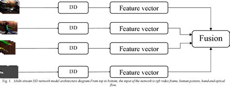 Figure 3 From Multi Stream I3d Network For Fine Grained Action