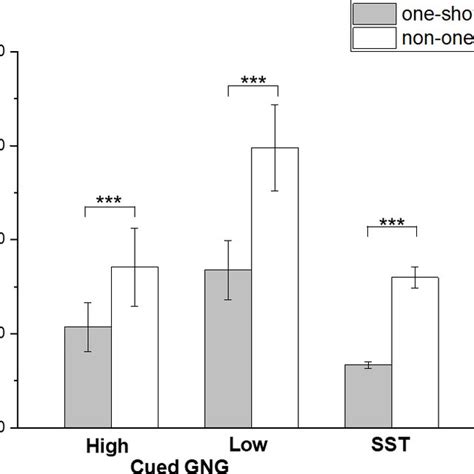 reaction times mean reaction times rts evaluated during nogo stop