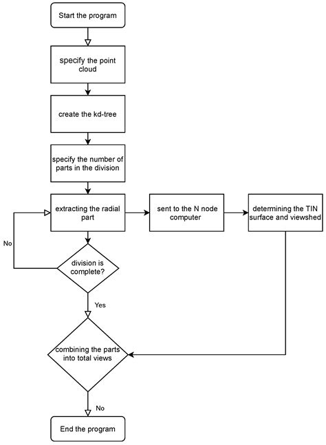 Tin Surface And Radial Viewshed Determination Algorithm Parallelisation On Multiple Computing