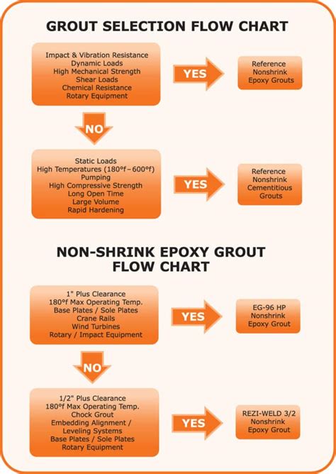 Non Shrink Precision Grout Industrial Epoxy Grouts Construction