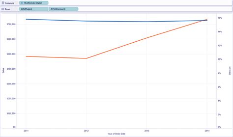 3 Simple Steps To Create Tableau Combined Axis Charts Dataflair