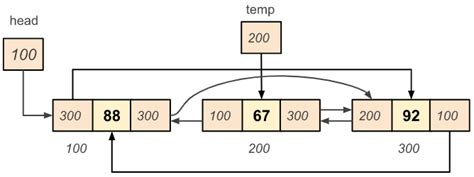 circular doubly linked list in c sanfoundry