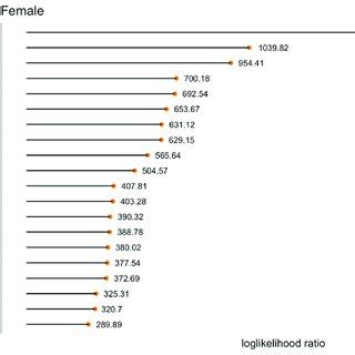 Needle Plot Representing The Edge Weights Of The Twenty Most